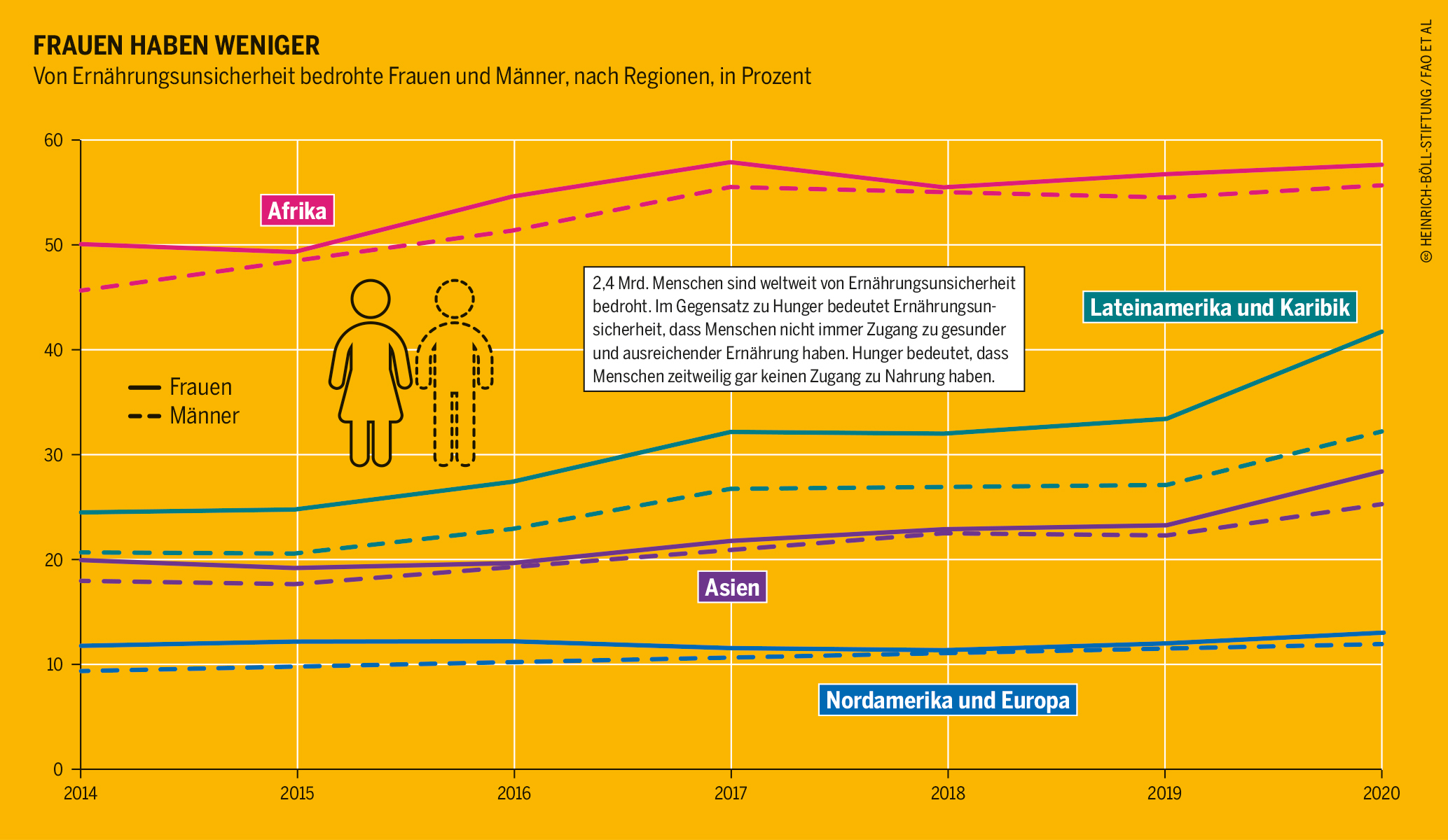 Armut Macht Hunger | Heinrich-Böll-Stiftung