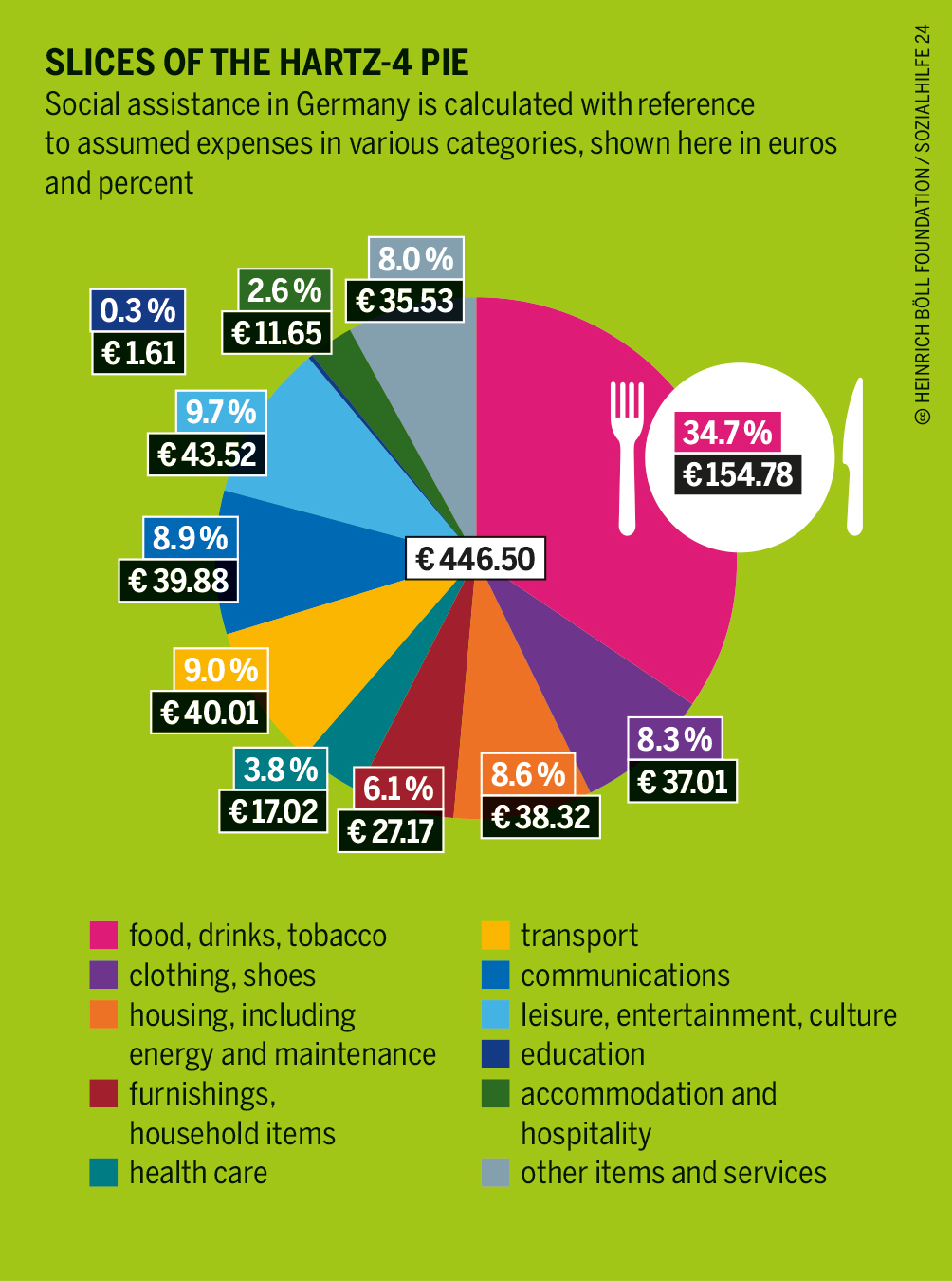 Food poverty: You might not choose the food you eat | Heinrich Böll ...