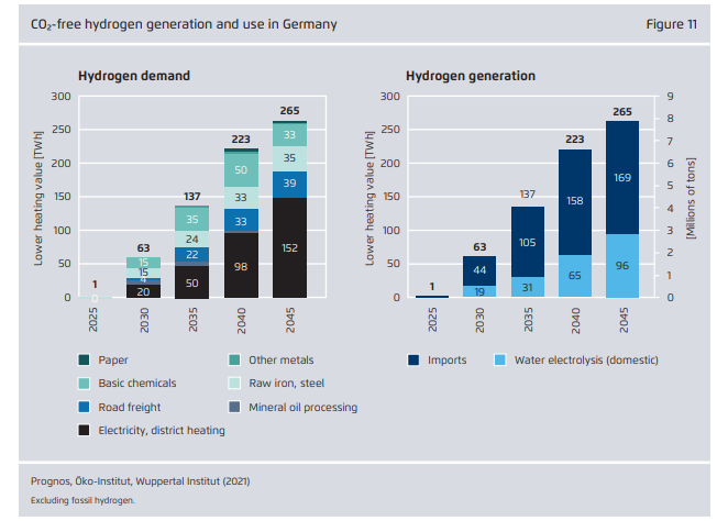 10 Things You Need To Know About Hydrogen | Heinrich Böll Stiftung