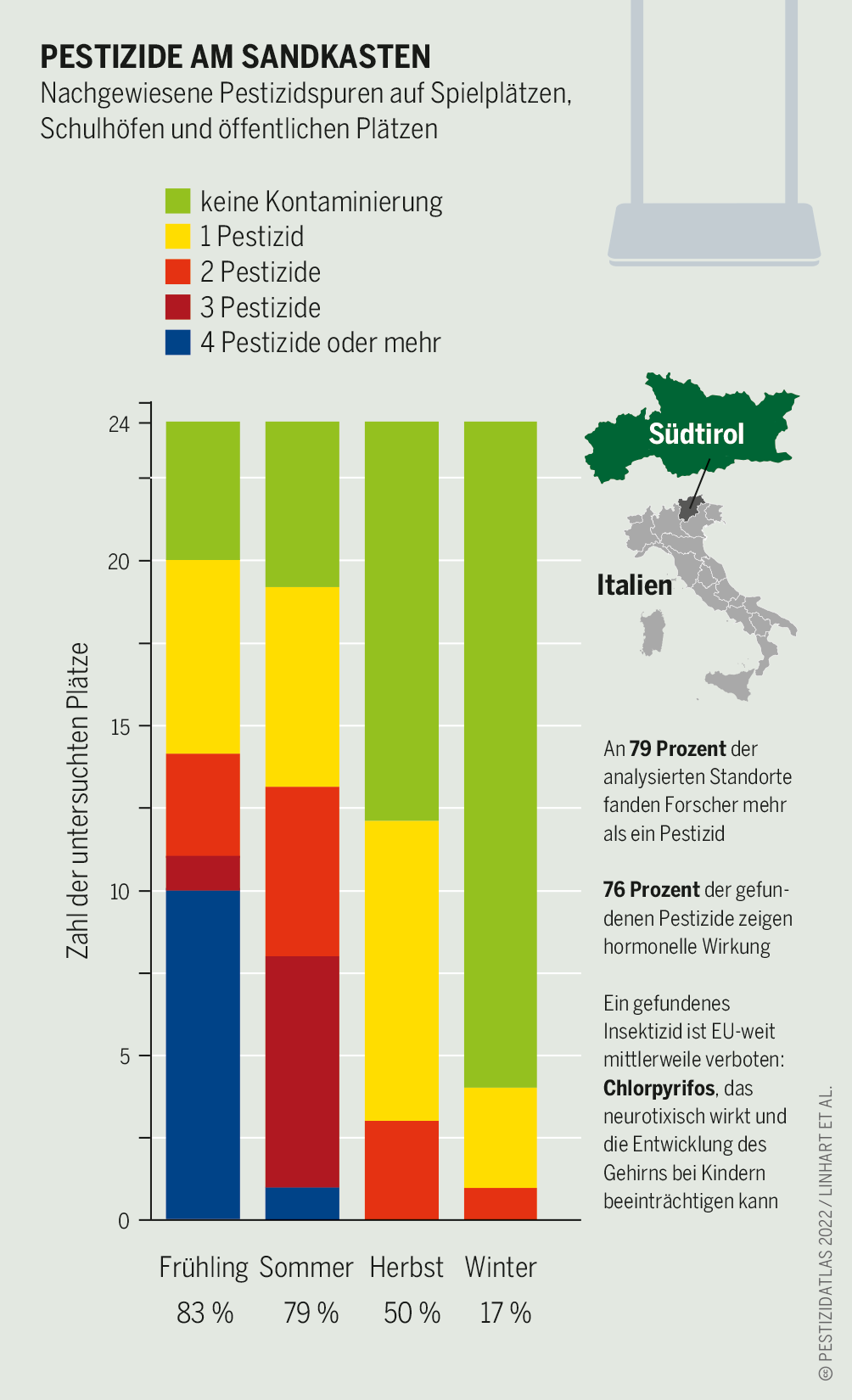 Pestizide: Vom Winde verweht | Heinrich-Böll-Stiftung