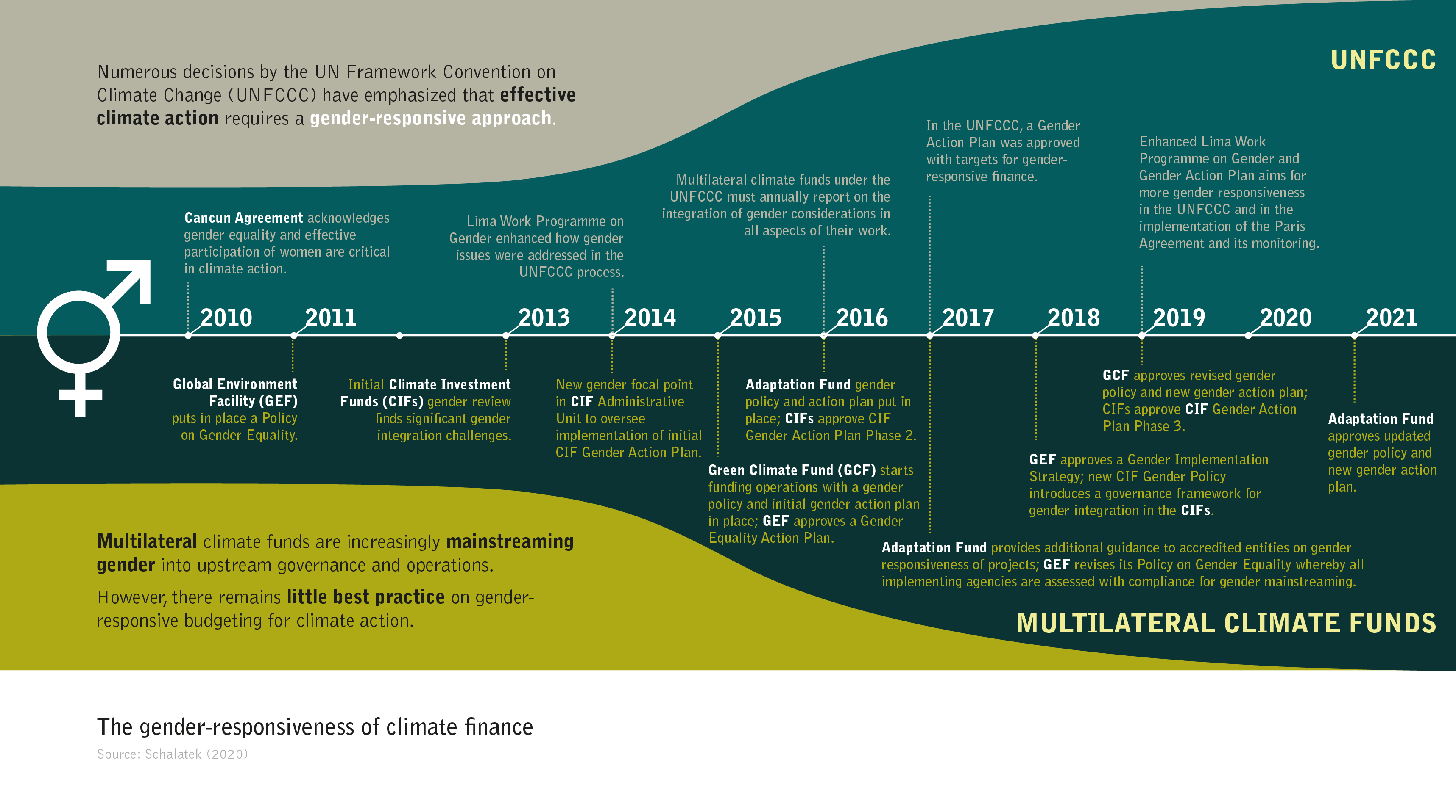 Climate mitigation and adaptation requires gender-responsive financing ...
