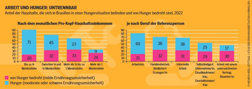 Arbeit, Armut und Hunger: Ausdruck der Ungleichheit in Brasilien | Heinrich-Böll-Stiftung