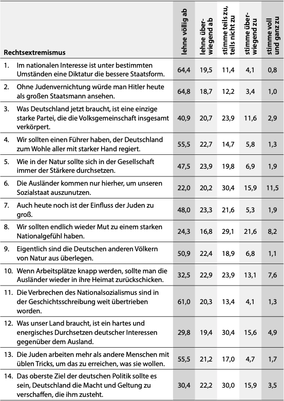 Methode & Ergebnisse der Autoritarismus-Studie 2022 | Heinrich-Böll ...