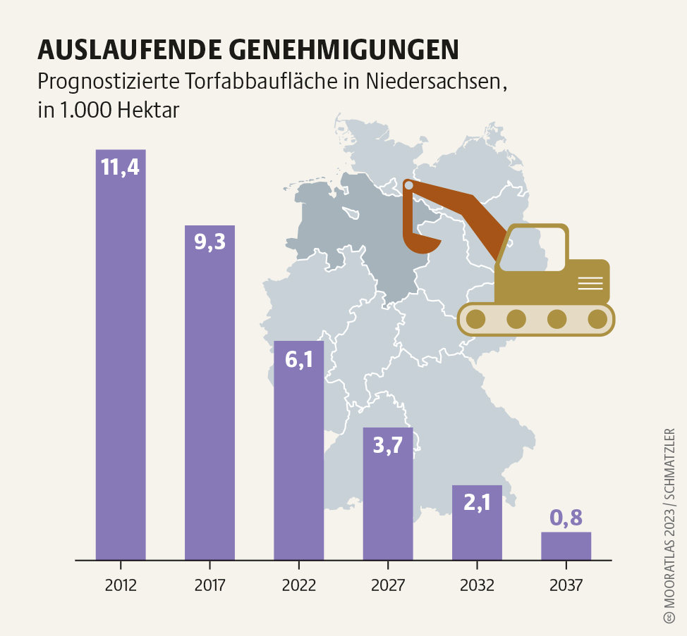 Torfabbau und Klimakrise: Ein fossiler Rohstoff aus dem Moor