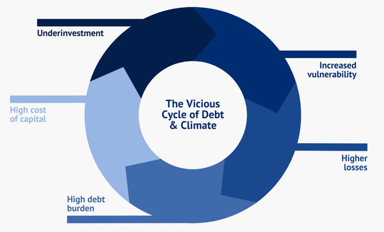 Vicious circle of debt and climate vulnerability | Heinrich Böll Stiftung