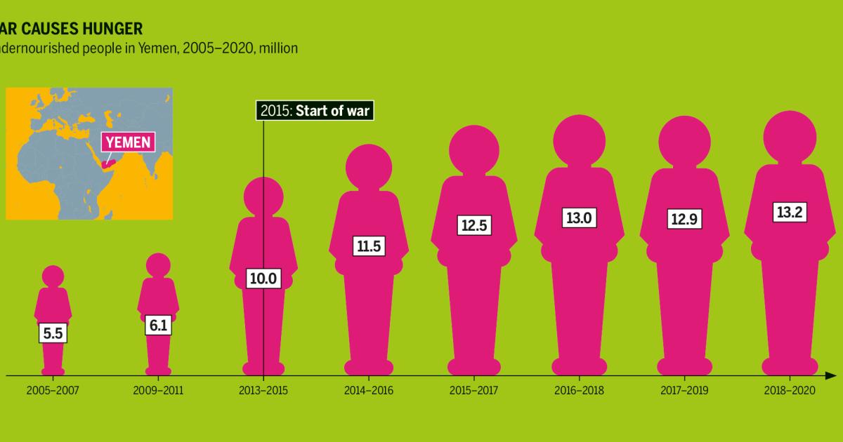 War: Conflicts feed hunger, hunger feeds conflict | Heinrich Böll Stiftung
