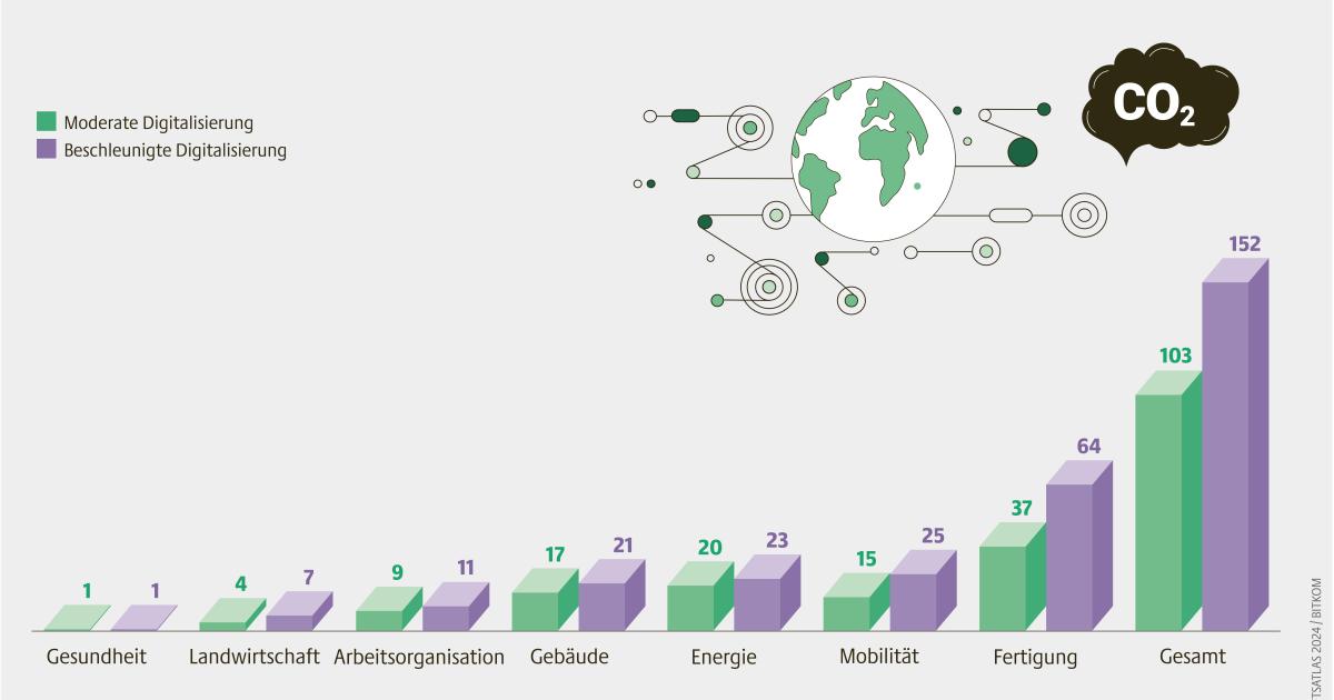 Digitalisierung & Klimaschutz: Wandel voller Chancen