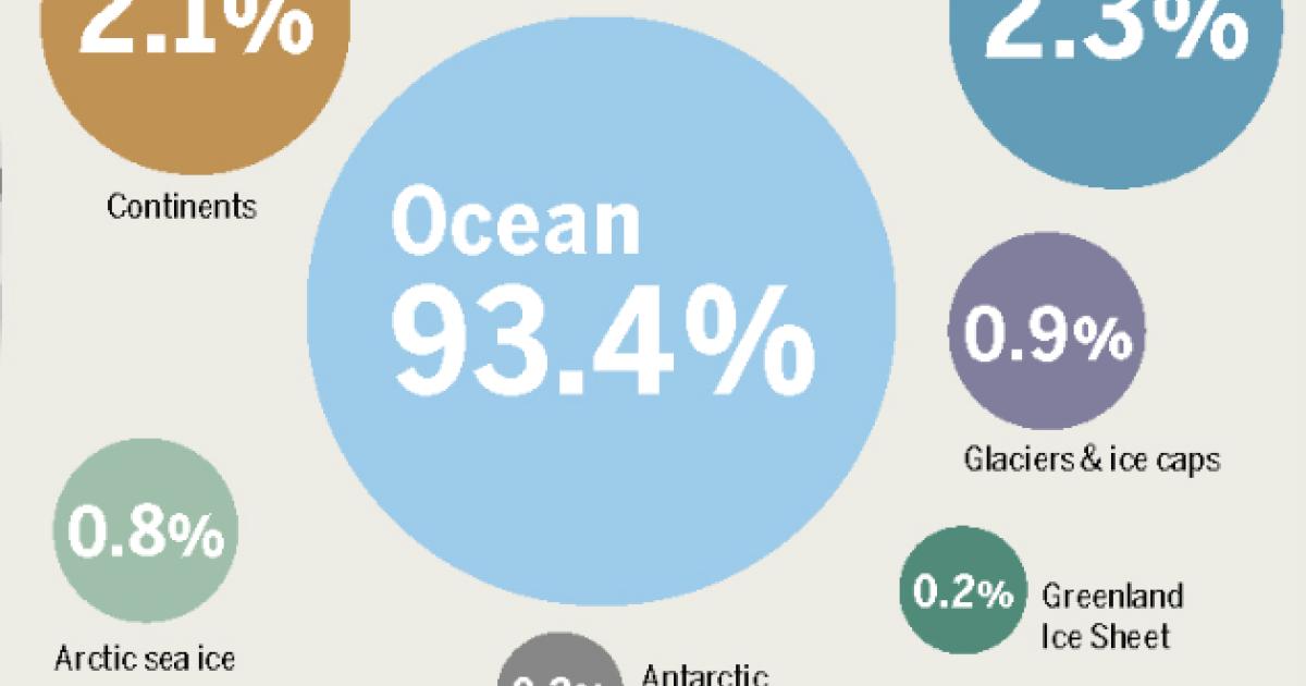 How the Ocean Slows Climate Change | Heinrich Böll Stiftung