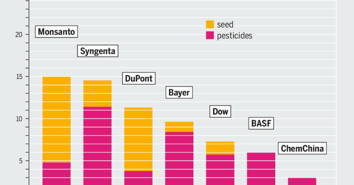 Monsanto and Co: Rivaling companies are pairing up | Facts and figures