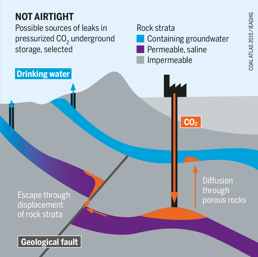 Carbon capture and storage | Facts, Figures and Graphics