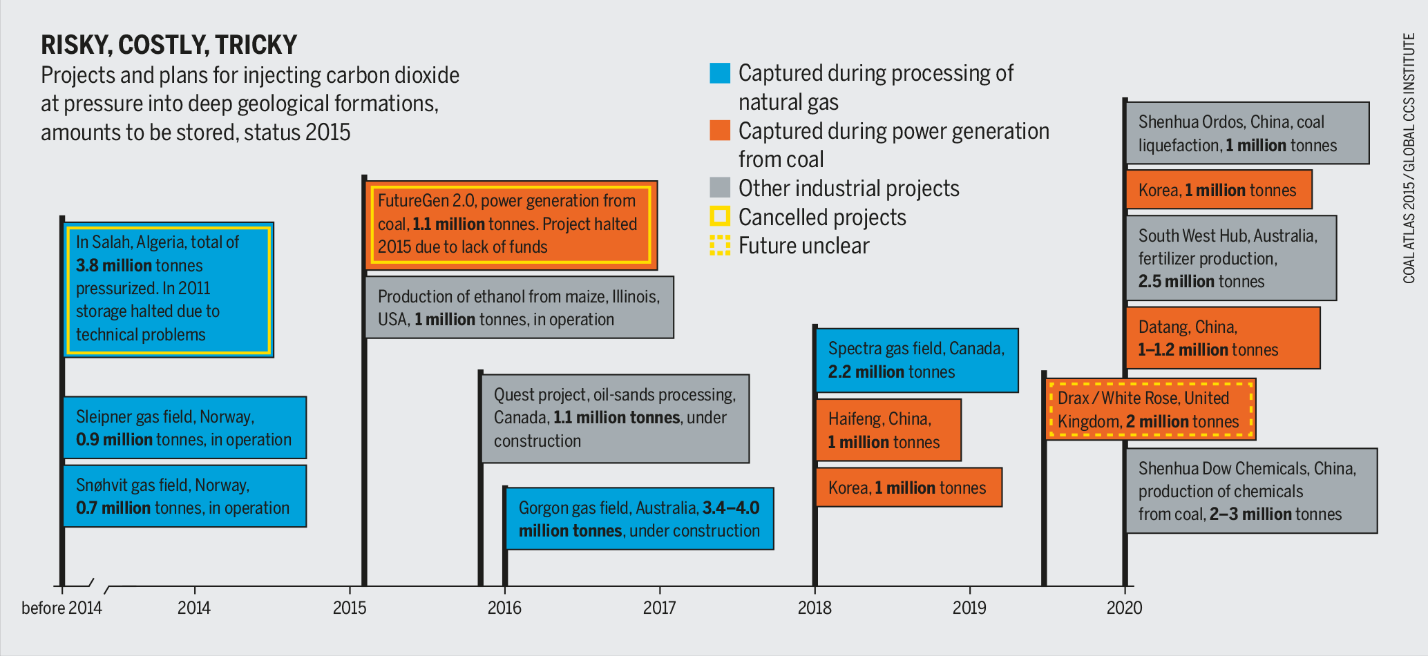 Carbon capture and storage | Facts, Figures and Graphics