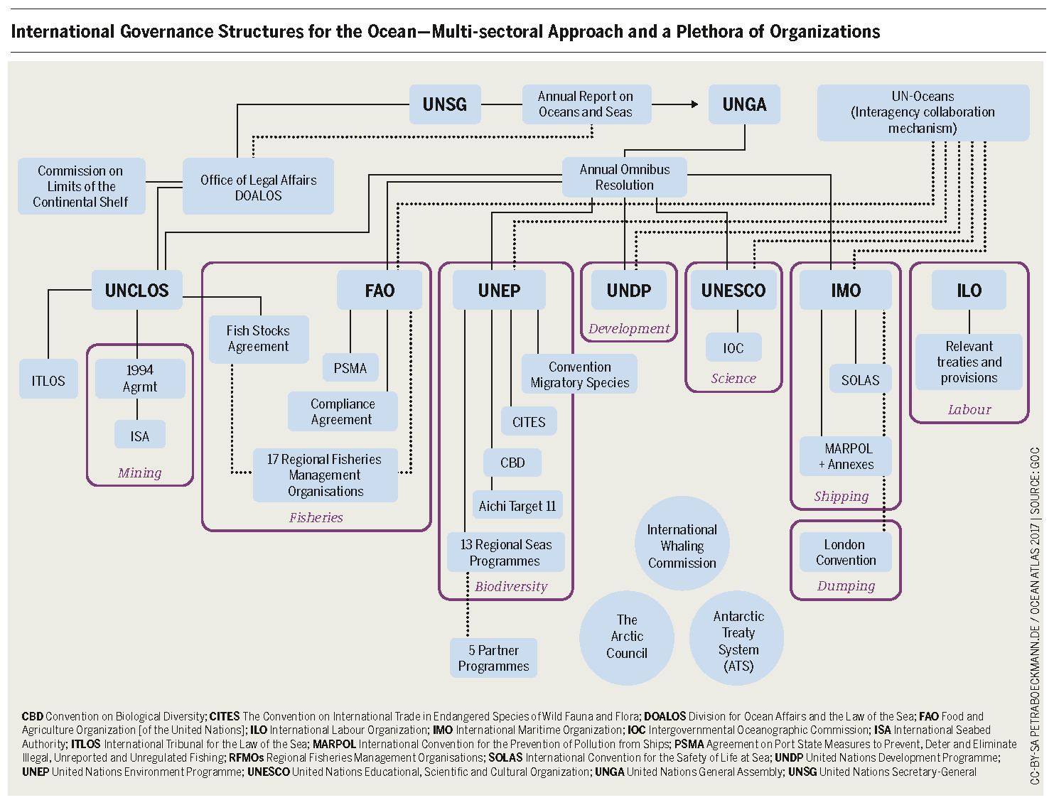 The World Must Act Together: Towards A New Governance of the Ocean ...
