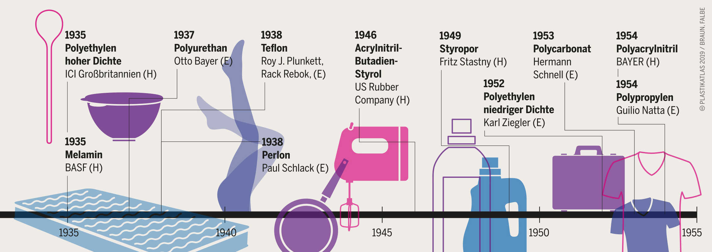 Geschichte: Wie billiger Kunststoff die Welt eroberte | Heinrich-Böll ...